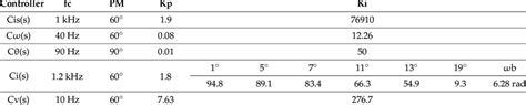 Parameters Of The Controllers Download Scientific Diagram