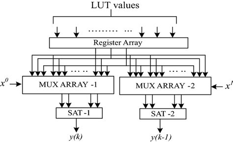 block diagram of bit parallel variable coefficient fir filter
