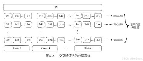机器学习python实战 第二章 模型评估（万字解析带注释源码）机器学习模型源码讲解 Csdn博客