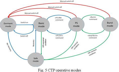 Figure 5 From Design Of A Cubesat Test Platform For The Verification Of Small Electric