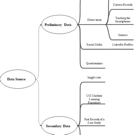 A Taxonomy Of Data Sources Used For Ai Models To Solve A Human Resource