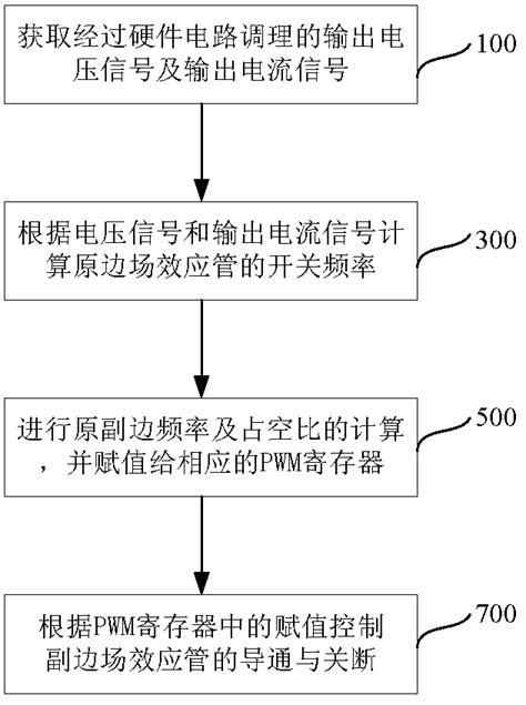 Llc Logical Link Control Converter Synchronous Rectification Method