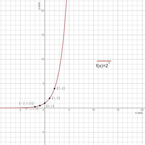 Graph Fx2 X And Gx 12 On The Same Cartesian Plane Quizlet