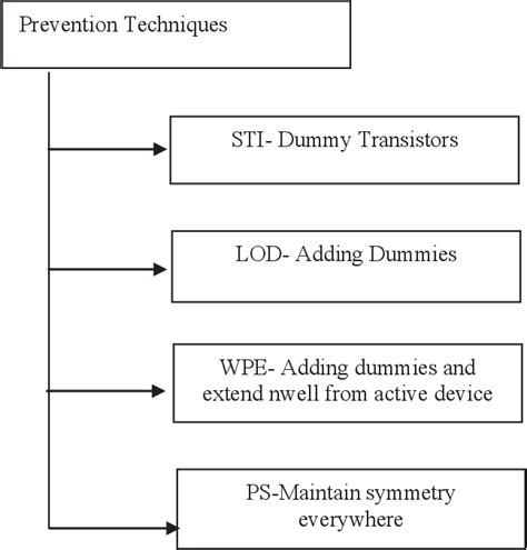Figure 9 From Testing Significance Of Layout Dependent Impacts On Silicon Chips Performance