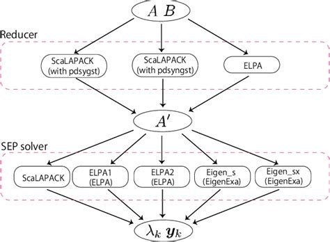 Possible Workflows For GEP Solver Download Scientific Diagram