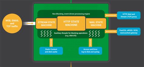 Inside Nginx How We Designed For Performance And Scale Nginx Community Blog