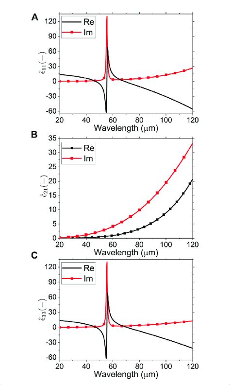 Color Online Spectra Of Components For The Permittivity Tensor Given Download Scientific