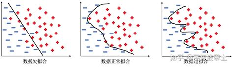 机器学习模型的过拟合与欠拟合可以从训练误差和测试误差判断算法是否欠拟合。 Csdn博客