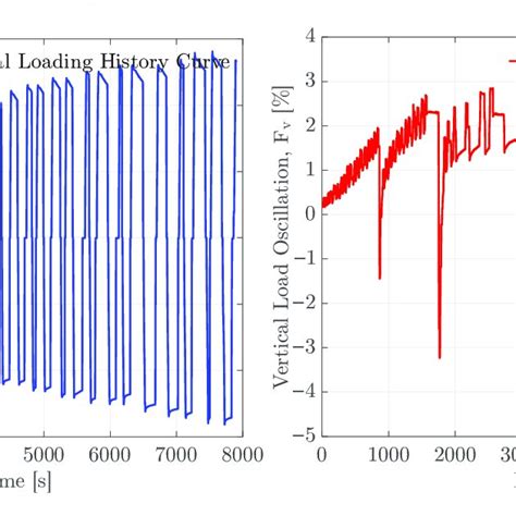 Time History Of The Applied Lateral Cyclic Left And Vertical Load