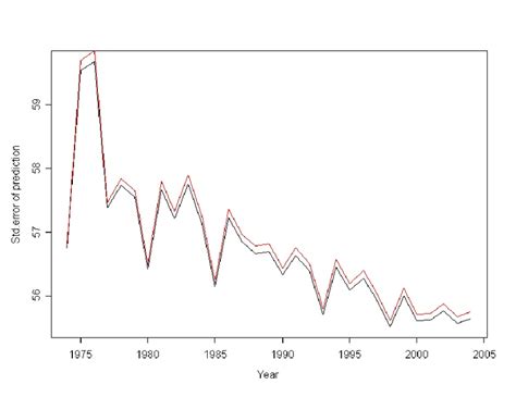 Standard Errors Of Prediction For Model 2 With W I β Download