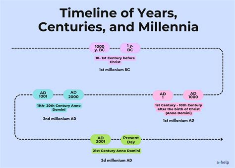 Decoding A Century More Than Just 100 Years
