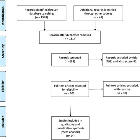 Follow Diagram Of Systematic Review And Meta Analysis Download Scientific Diagram