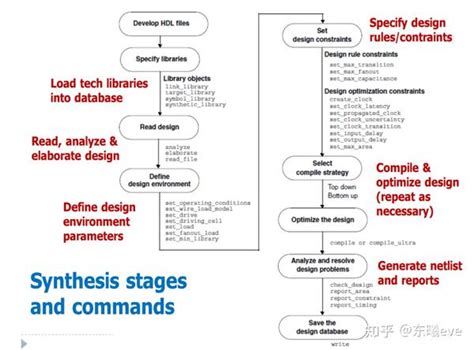 Rtl Compiler Do The Synthesis Map Verilog To Gate Level Netlist 知乎