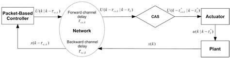 Packet Based Control For Networked Control Systems Download Scientific Diagram