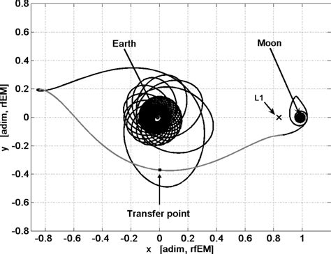 Optimized Interior High Thrust Transfers To A Low Lunar Orbit