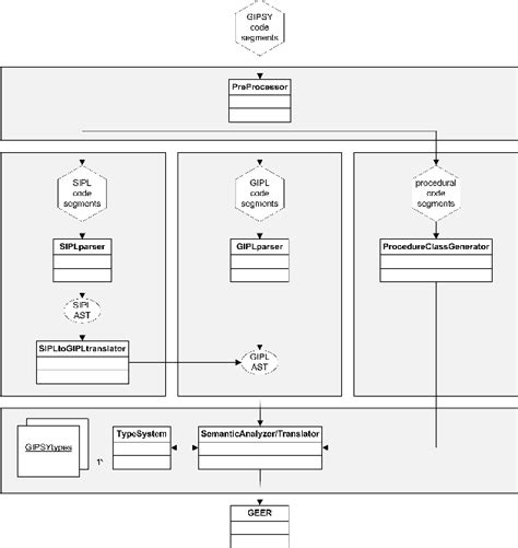 Figure 4 From Using The General Intensional Programming System Gipsy For Evaluation Of Higher