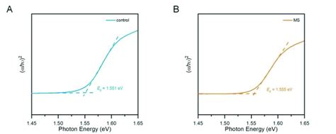 Figure S2 Tauc Plot And Acquired Bandgap Of The Perovskite Films From Download Scientific