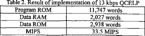 Table 2 From Implementation Of 13 Kbps Qcelp Vocoder Asic Semantic