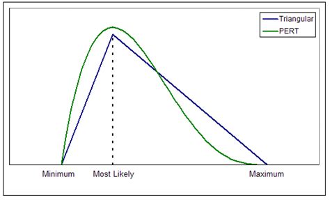 Illustration Of The Triangular Distribution Vs A Pert Distribution Download Scientific Diagram