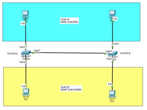 Cara Konfigurasi Vlan Trunking Protocol Vtp Di Cisco Packet Tracer Catatan Shand