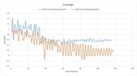 A Novel Scheduling Algorithm For Improved Performance Of Multi