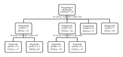 Results Of Chi Squared Automatic Interaction Detector Chaid Analysis