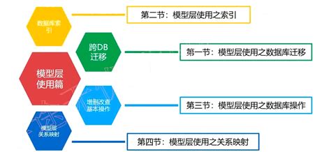 django的模型层简介 犀牛的博客