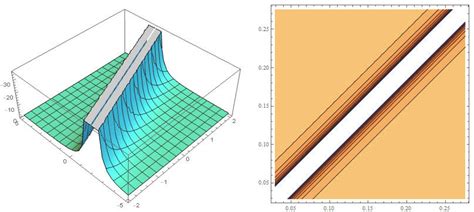 3 D And Contour Of A Hyperbolic Function Solution Of Eq 14 With V1 Download Scientific