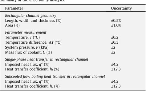 Table 1 From Subcooled Flow Boiling Heat Transfer And Associated Bubble Characteristics Of Fc 72