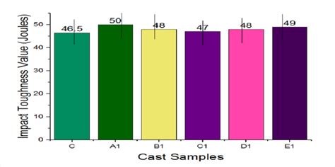 Variation Of The Impact Toughness Values Of The Cast Samples With Wt Sb Download Scientific