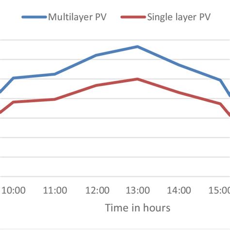 Dual Axis Active Solar Tracker Download Scientific Diagram
