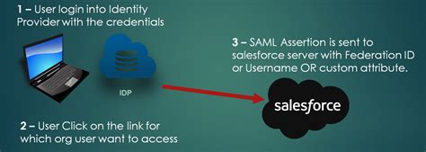 Saml Login Flows Single Sign On In Salesforce Apex Hours