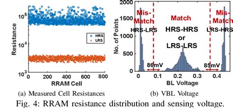 Figure 4 From A 65nm Rram Compute In Memory Macro For Genome Sequencing Alignment Semantic Scholar
