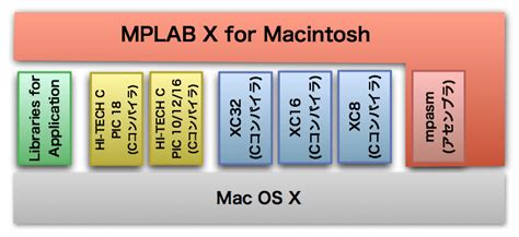 macのpicマイコン開発環境構築 mplab xのインストール確認 ツール・ラボ