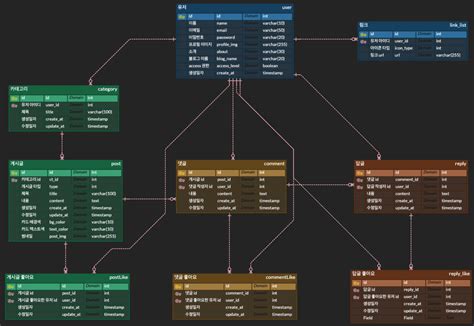 개인 프로젝트 Cardlog 제작기1 기획 및 Db 설계