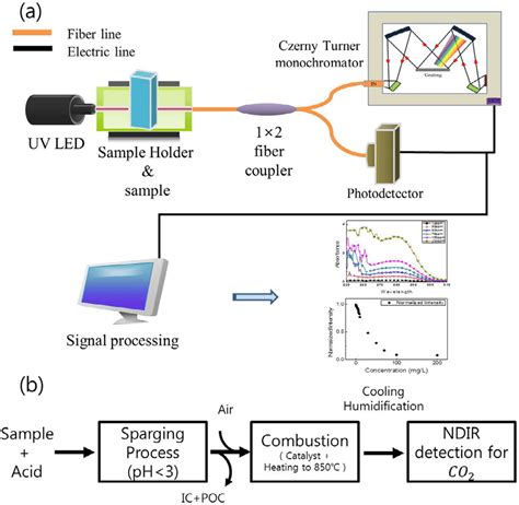 A Schematic Diagram Of The Uv Led Spectroscopy System B Process Download Scientific