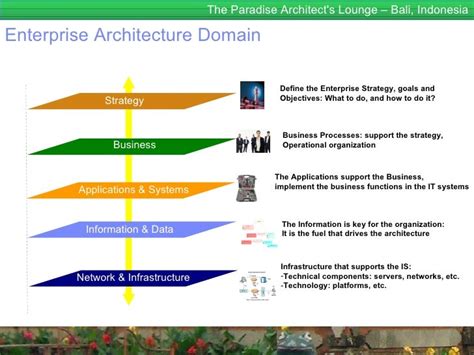 Togaf Highlevel Architecture Descriptions Enterprise