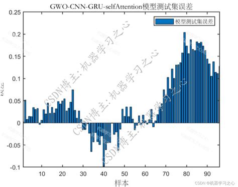 Sci一区级 Matlab实现gwo Cnn Gru Selfattention多变量多步时间序列预测 Csdn博客