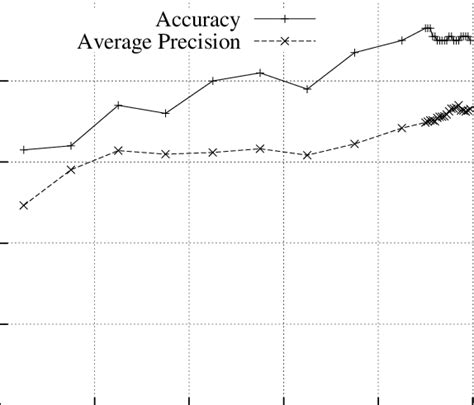 performance of the proposed method against the clustering threshold θ