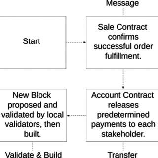 Smart Contract Workflow Between Stakeholders Download Scientific Diagram