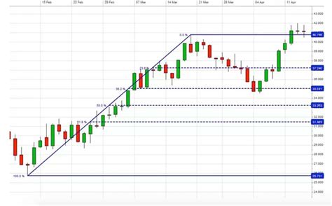 What Is Fibonacci Retracement Definition And How To Use It