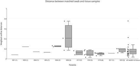 weighted unifrac distances between swab and tissue samples within