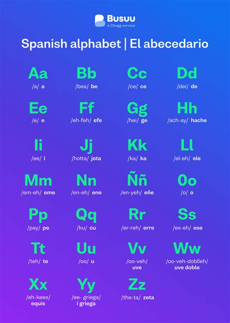 Spanish Alphabet Chart In English