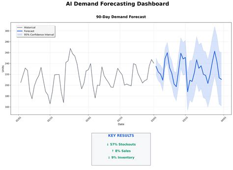 Mid Market Retailer Case Study Ai Powered Demand Forecasting Sofos Ai