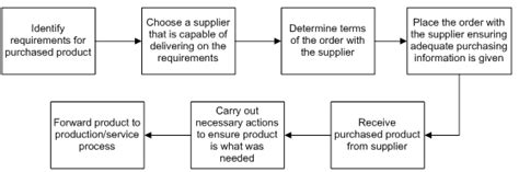 Important Articles On Iso 9001 Implementation Expert Resources