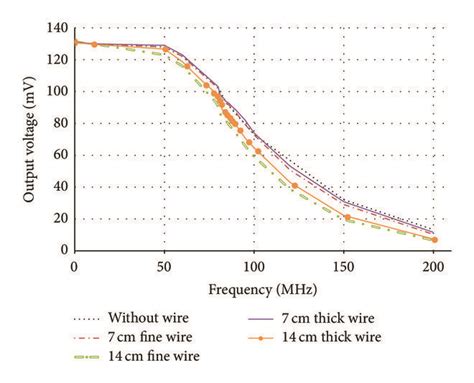 Frequency Curve Of Puf Circuit Download Scientific Diagram
