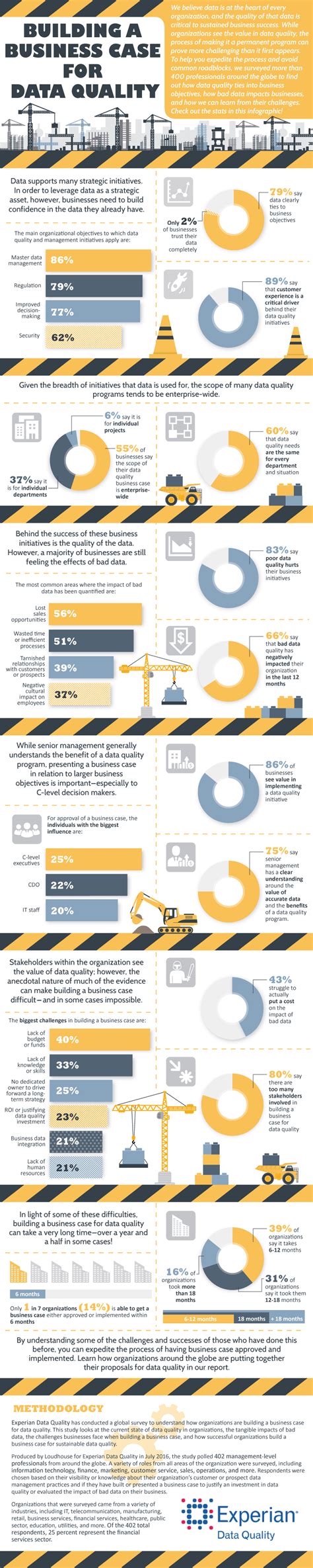 Building A Business Case For Data Quality Infographic Visualistan