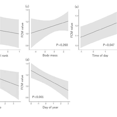 The Relationships Between Standardized Fixed Effects Social Rank Age Download Scientific