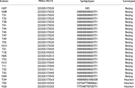 Genotyping Result Of M Tuberculosis Isolates Download Table