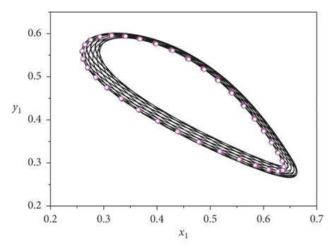 ω 3 50 A Displacement Response B Frequency Spectrum C Rotor